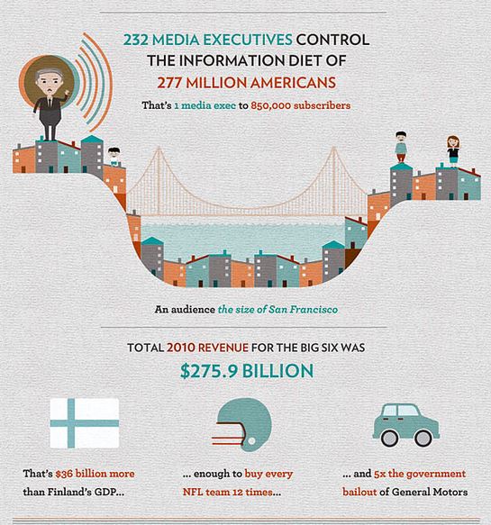 Infographic Media Consolidation
